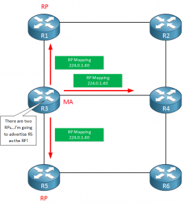 Multicast PIM Auto RP