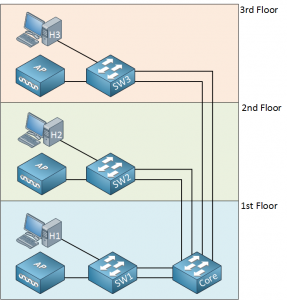 Introduction to LANs
