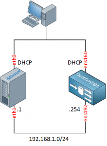 Introduction to SDN OpenDayLight