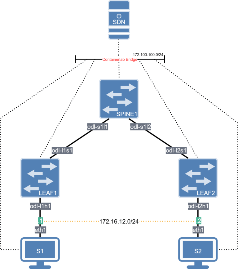 Introduction to Open Network Operating System (ONOS)