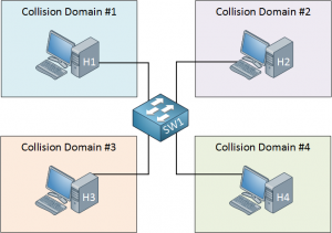Collision Domain