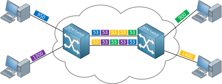 Introduction to WANs (Wide Area Network)