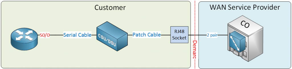 Introduction to WANs (Wide Area Network)