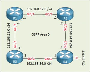 OSPF Stub Router