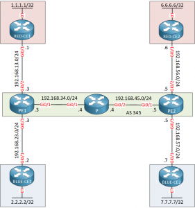 MPLS VPN Extranet Route Leaking