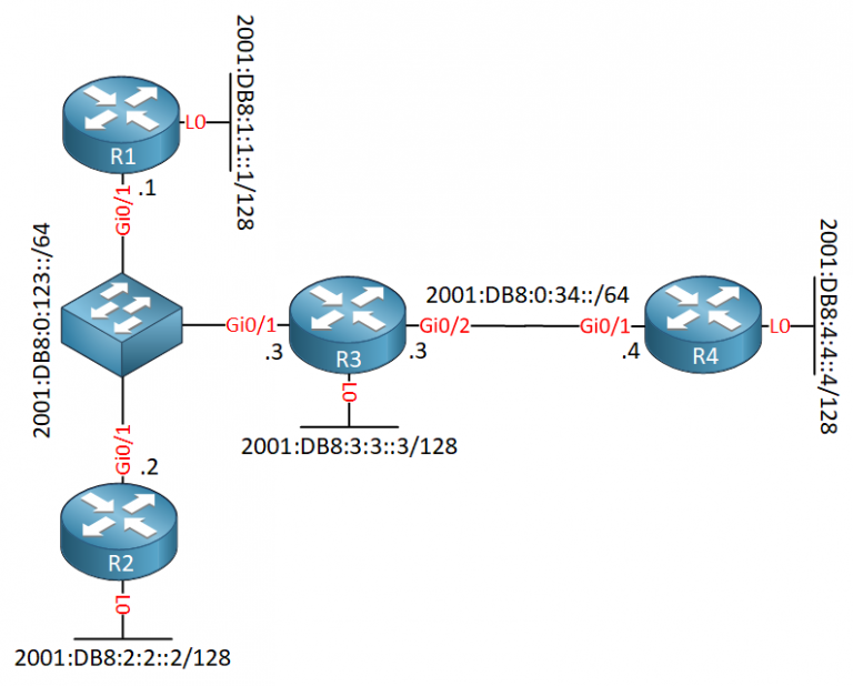 OSPFv3 Prefix Suppression
