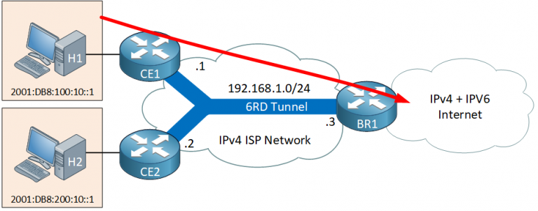 IPv6 6RD (Rapid Deployment)