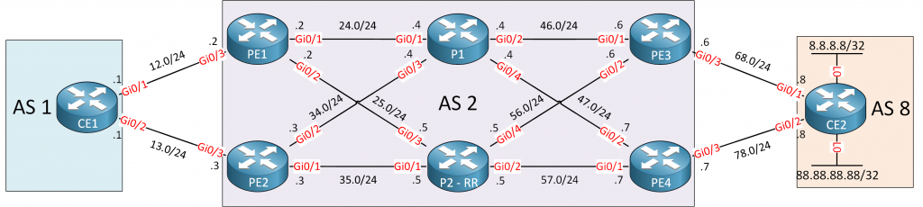 BGP PIC (Prefix Independent Convergence) Core & Edge