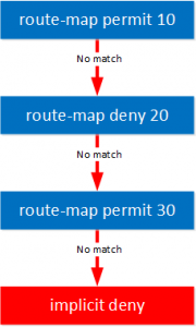 Introduction to Route-maps