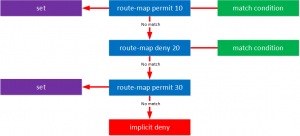 Introduction to Route-maps