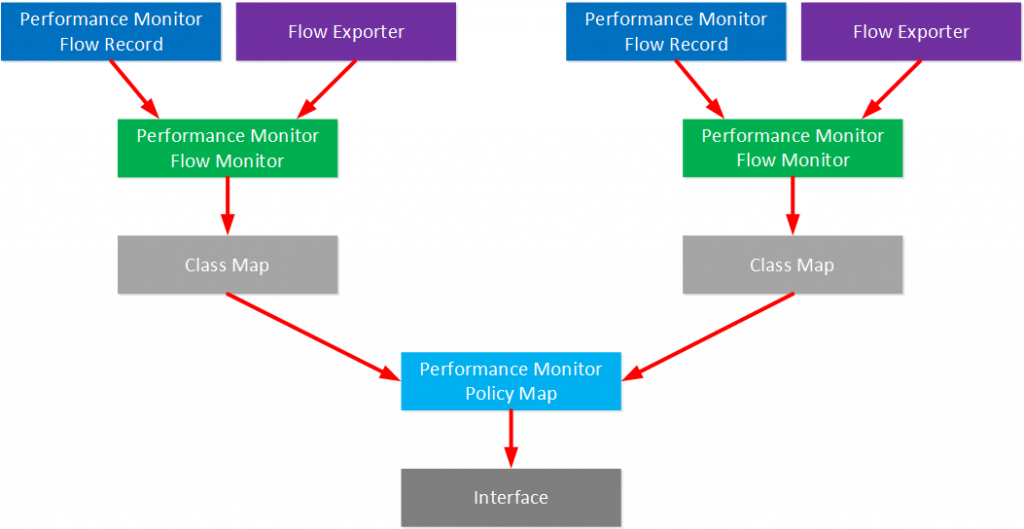 Cisco Performance Monitor