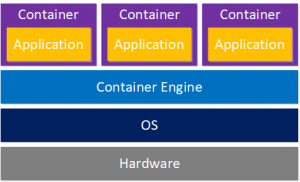 Compute Virtualization (Containers and Virtual machines)