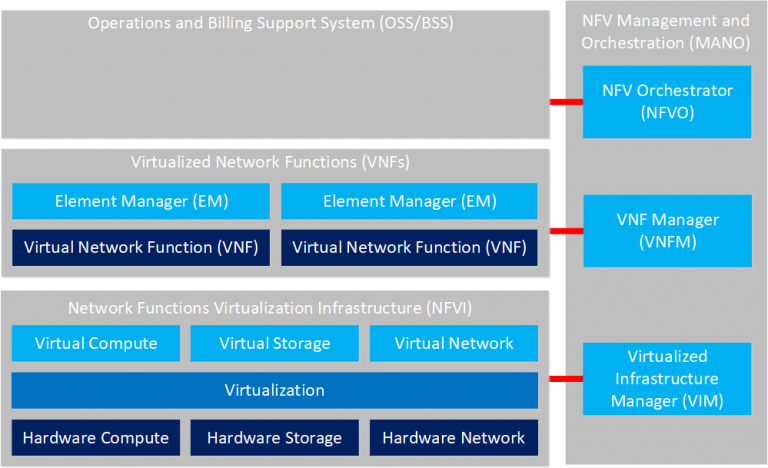 Virtualization Functions (NFVI, VNF)