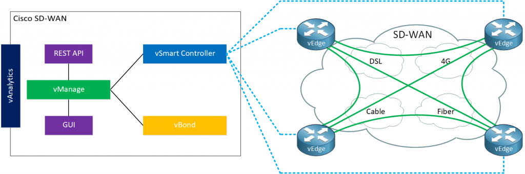 Introduction to SD-WAN