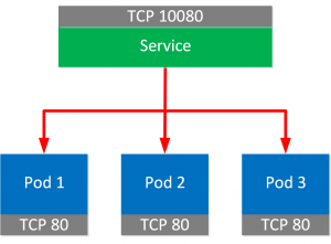 Network Automation and Orchestration