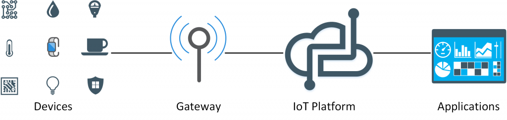 IoT Technology Stack