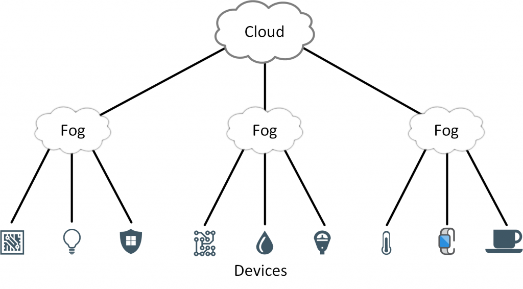 IoT Edge and Fog computing