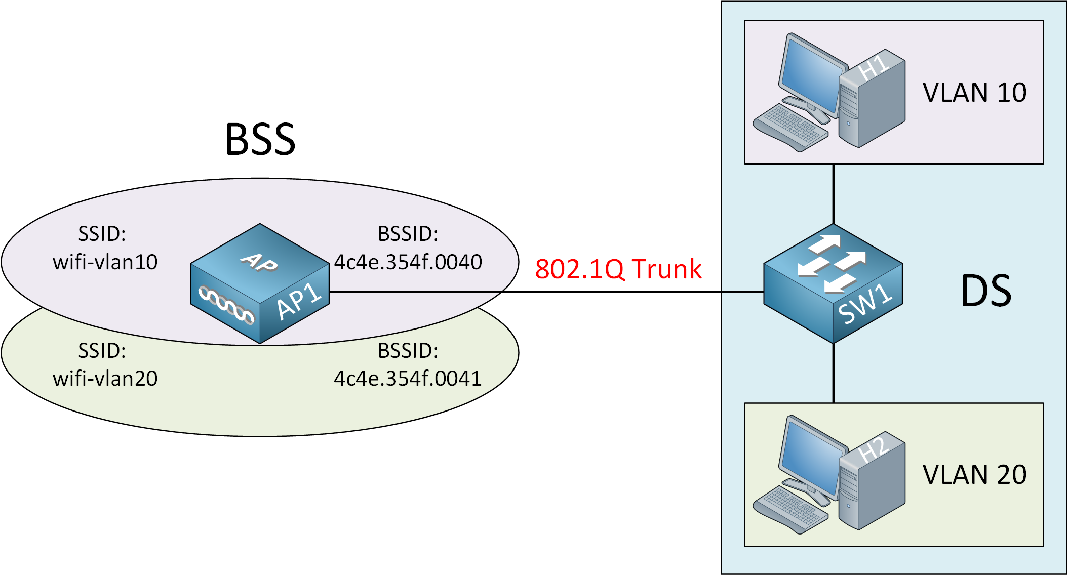 How Many Access Points Are Used By A Basic Service Set Bss Rachal How Many Access Points Are Used By A Basic Service Set Bss Rachal