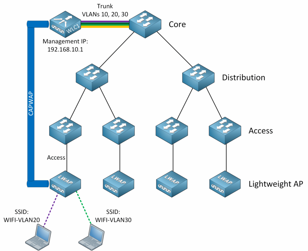 Cisco Wireless Network Architectures