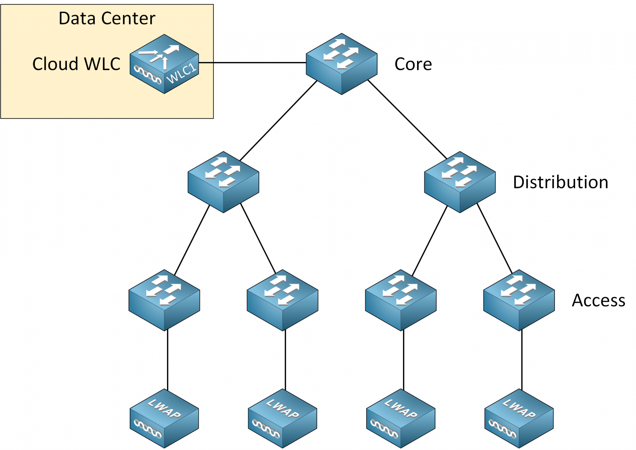 Cisco WLC Deployment Models