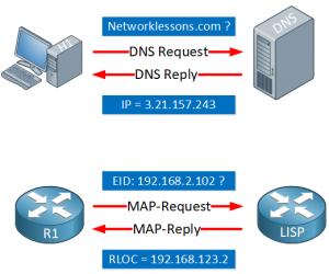Cisco Locator ID Separation Protocol (LISP)