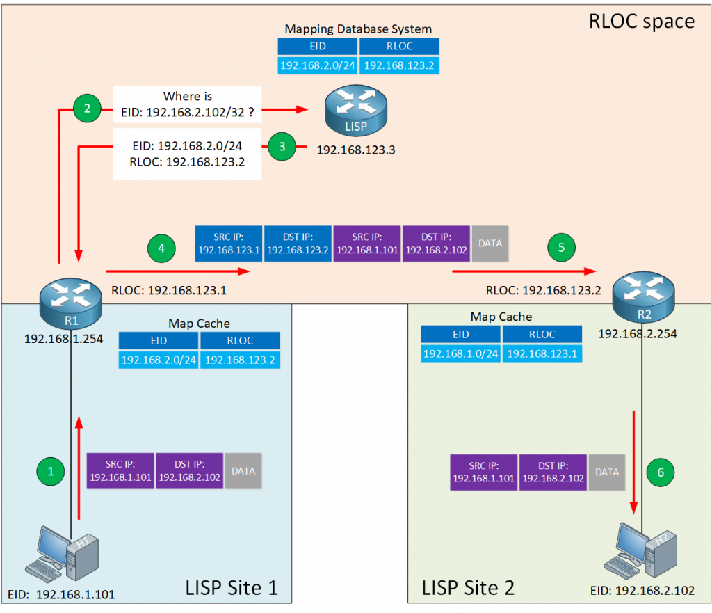Cisco Locator ID Separation Protocol (LISP)