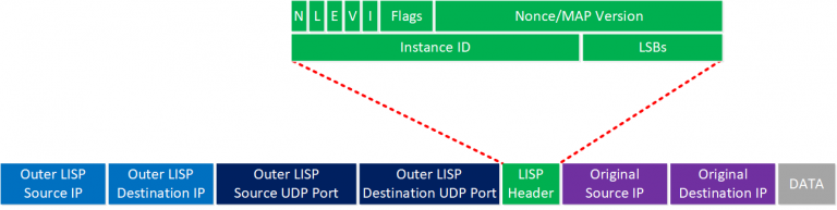 Cisco Locator ID Separation Protocol (LISP)