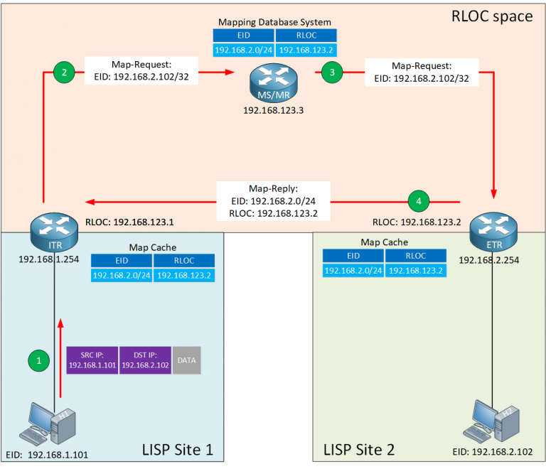 Cisco Locator ID Separation Protocol (LISP)