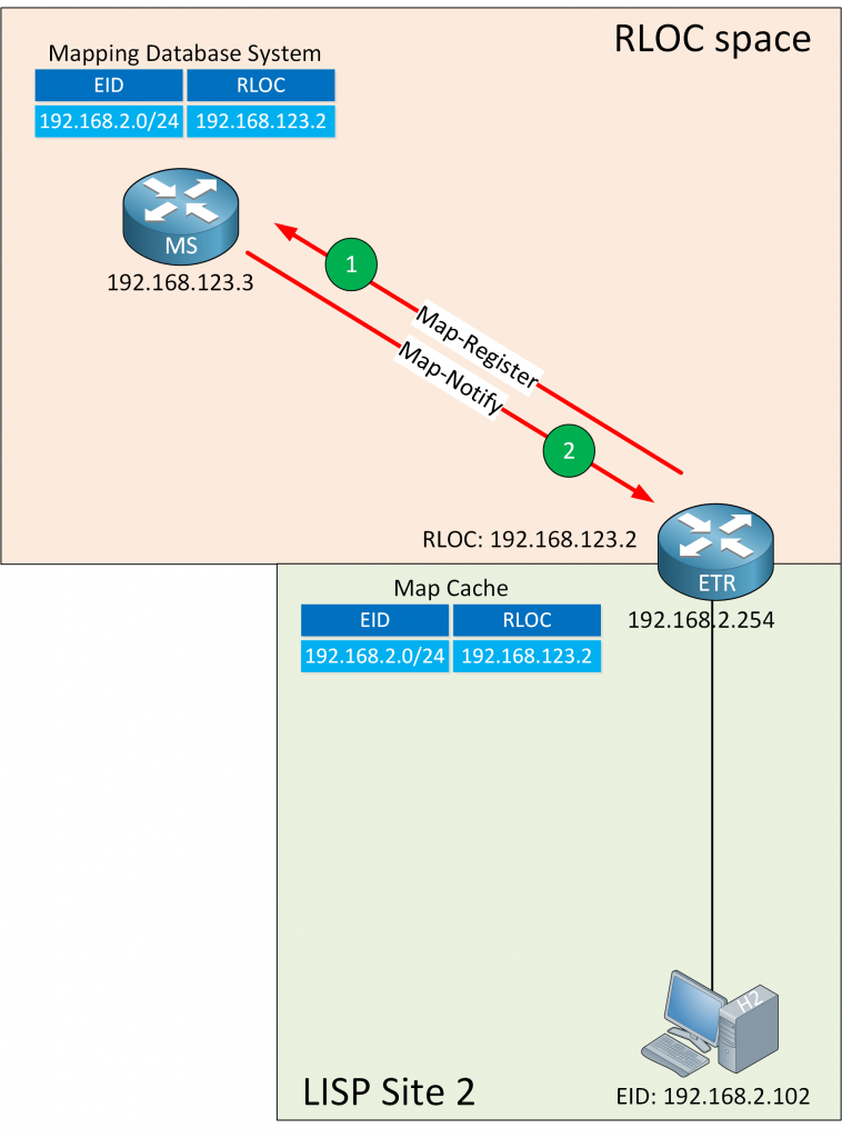 Cisco Locator Id Separation Protocol Lisp