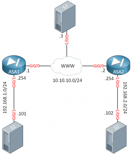 Cisco ASA NAT Exemption