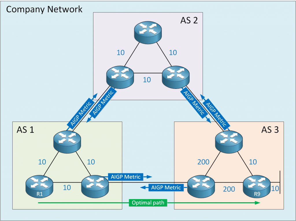Accumulated IGP Metric Attribute (AIGP)