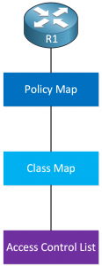 Cisco SD-WAN Localized Data Policy Policer