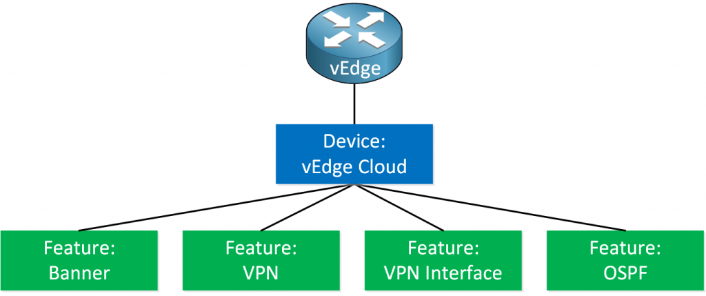 Cisco SD-WAN Device and Feature Templates