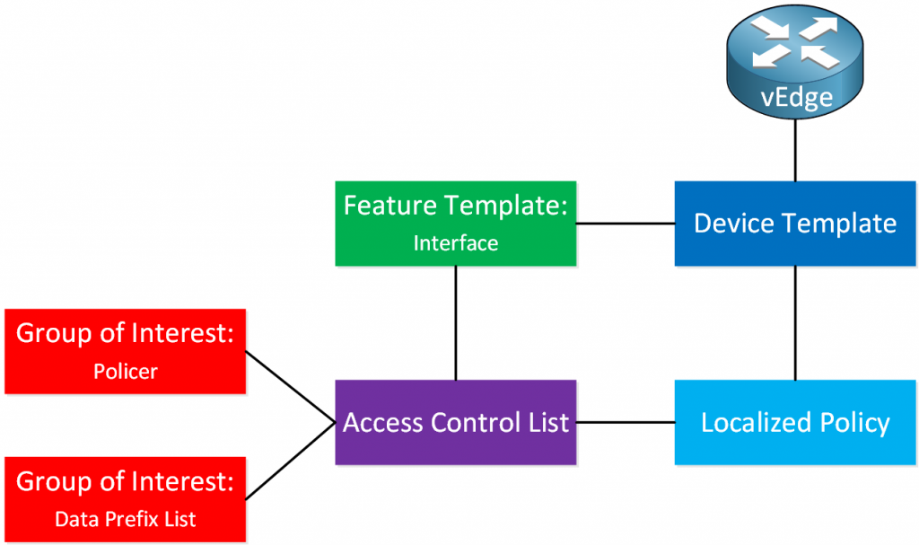 Cisco SD-WAN Localized Data Policy Policer