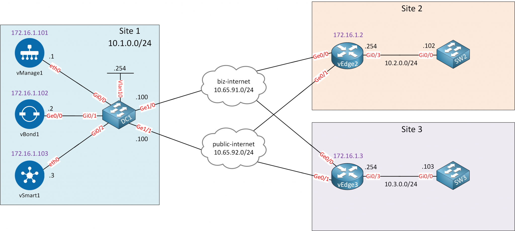 Cisco SD-WAN Service VPN