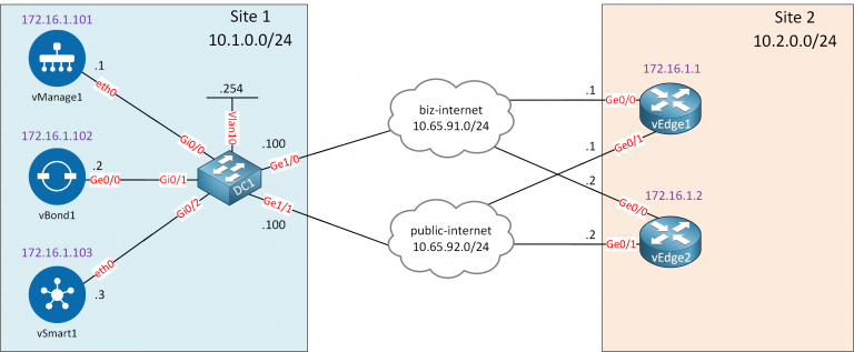 Cisco SD-WAN vEdge Onboarding