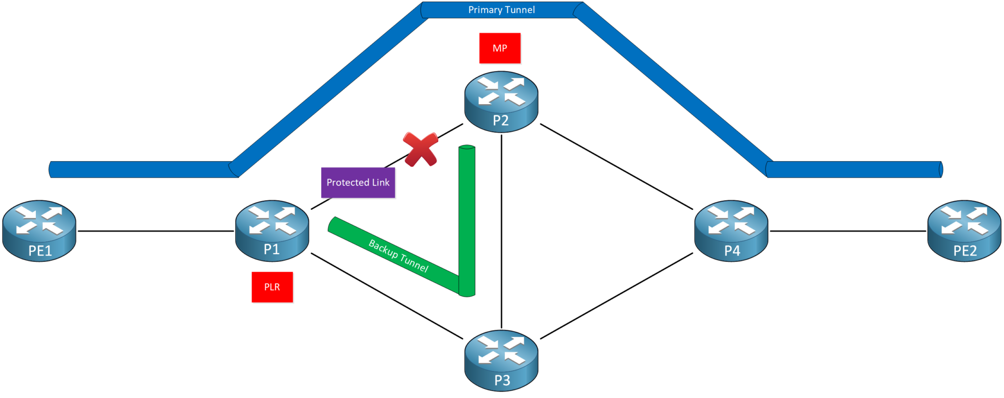 MPLS Traffic Engineering (TE) Fast Reroute (FRR)