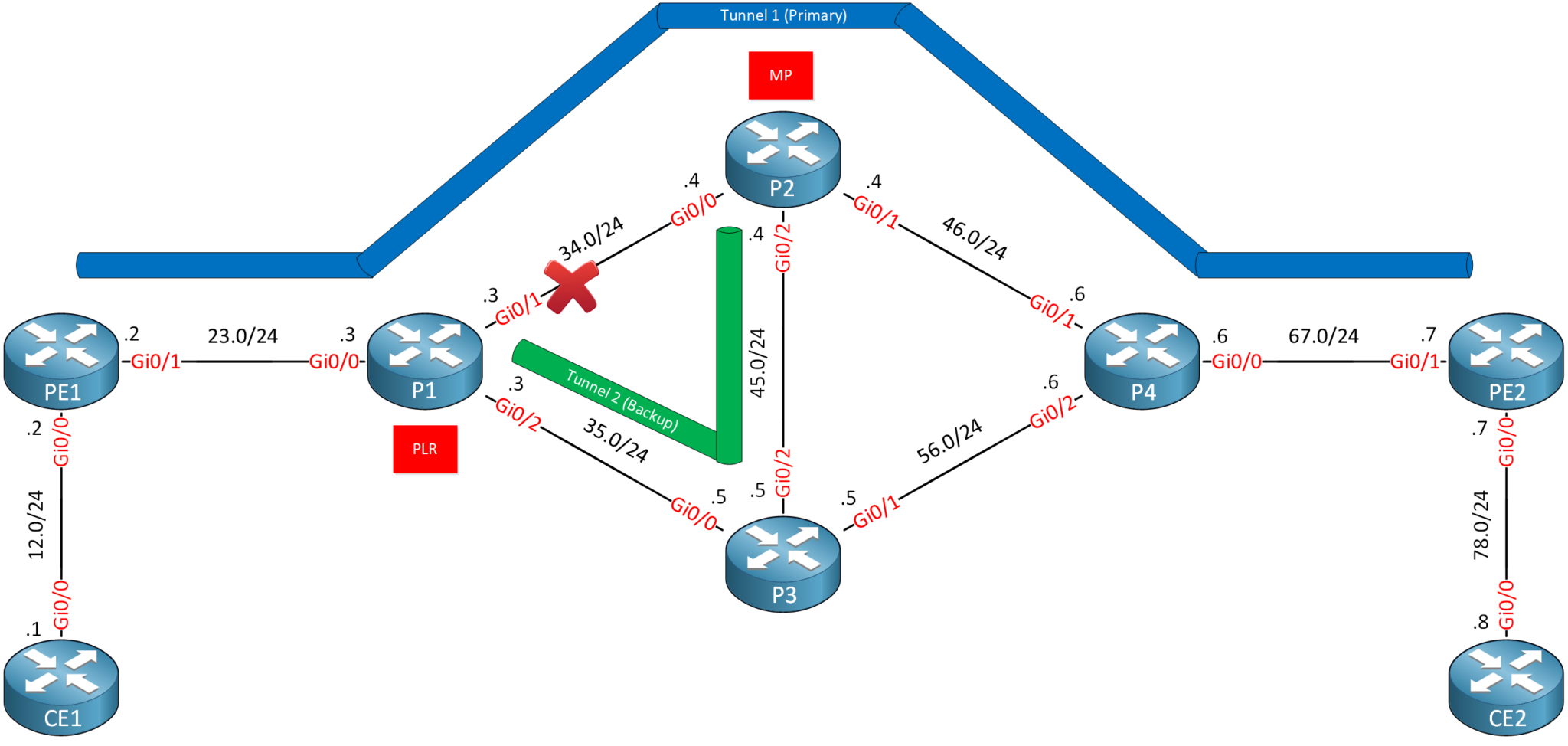 MPLS TE Fast Reroute Path Link Protection