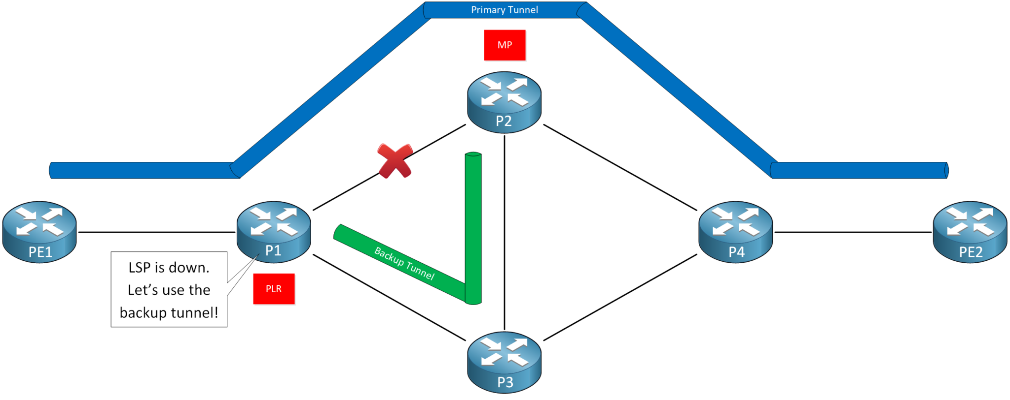 MPLS Traffic Engineering (TE) Fast Reroute (FRR)