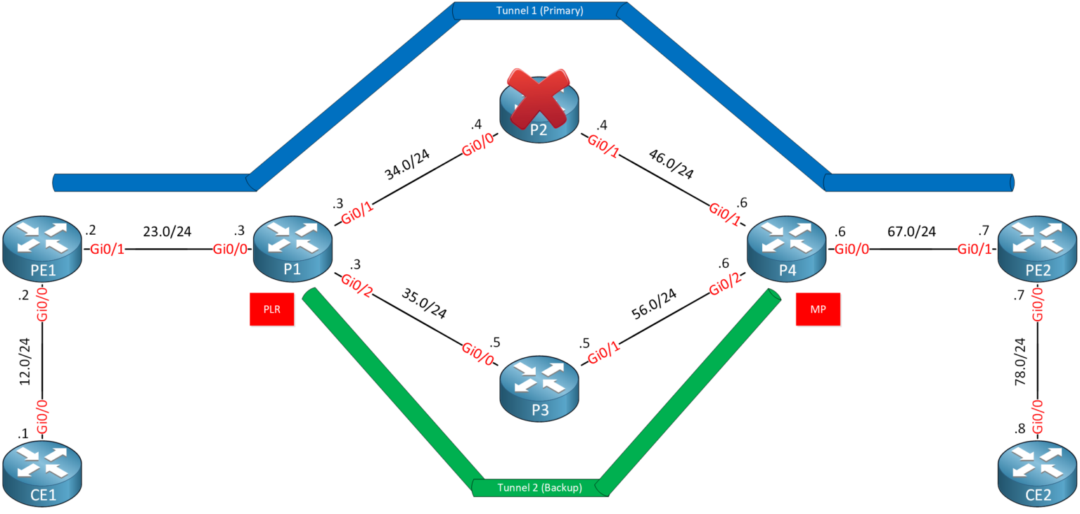 MPLS TE Fast Reroute Path Node Protection