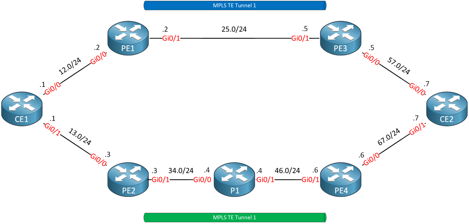 MPLS TE Forwarding Adjacency