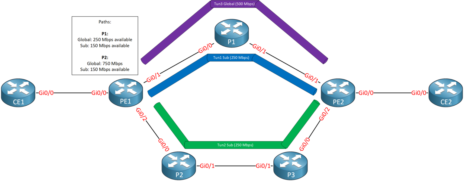 MPLS TE DiffServ Aware (DS-TE) Traditional