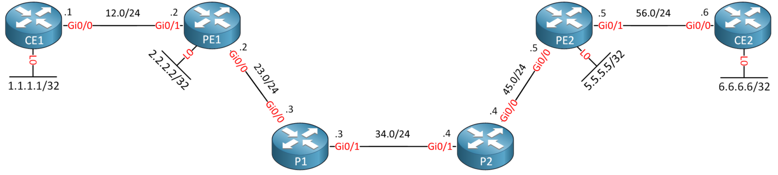 MPLS VPN over MPLS TE Tunnels