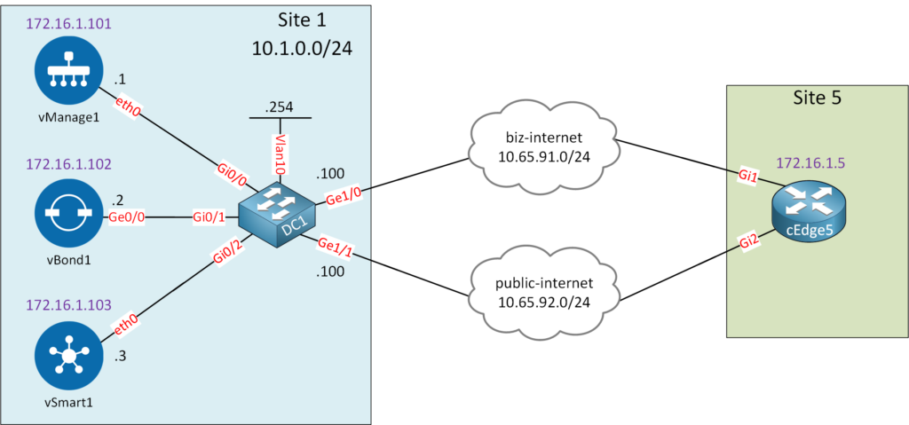 Cisco Sd Wan Cedge Onboarding