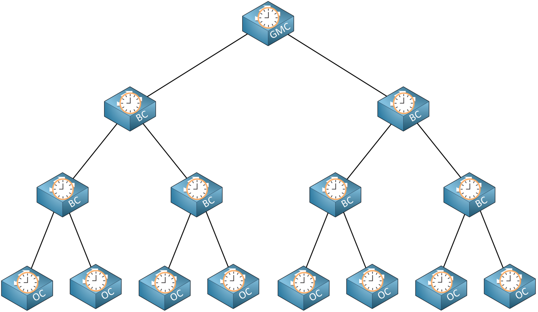 Precision Time Protocol (PTP) Explained