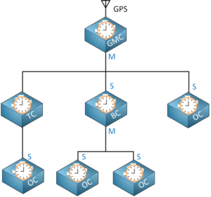 Precision Time Protocol (PTP) Explained