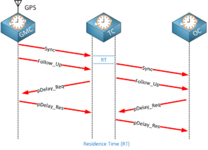 Introduction to Precision Time Protocol (PTP)