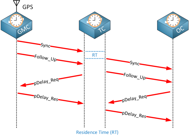 Introduction to Precision Time Protocol (PTP)