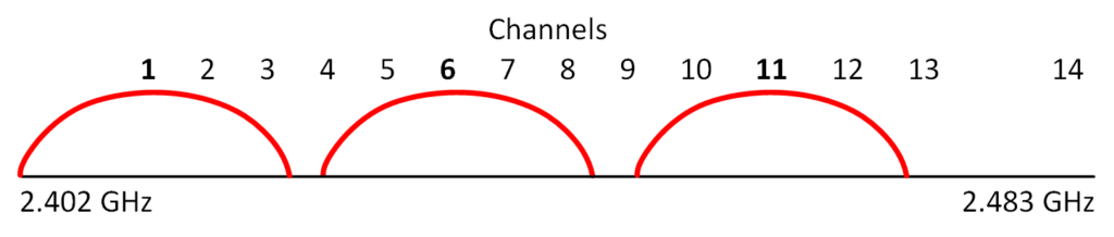 Wireless High Client Density