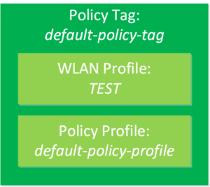 Cisco Wireless Segmentation with Profiles and Tags